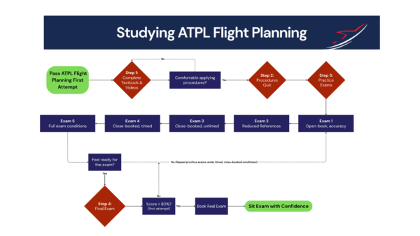 2026: Passing ATPL Flight Planning First Go - Aviation Theory Services